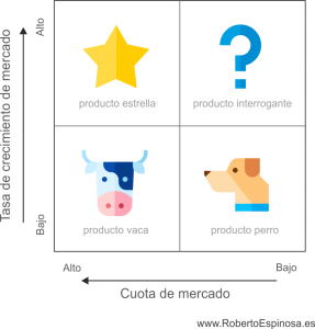 Matriz BCG: qué es y cómo aplicarla + EJEMPLO - Roberto Espinosa