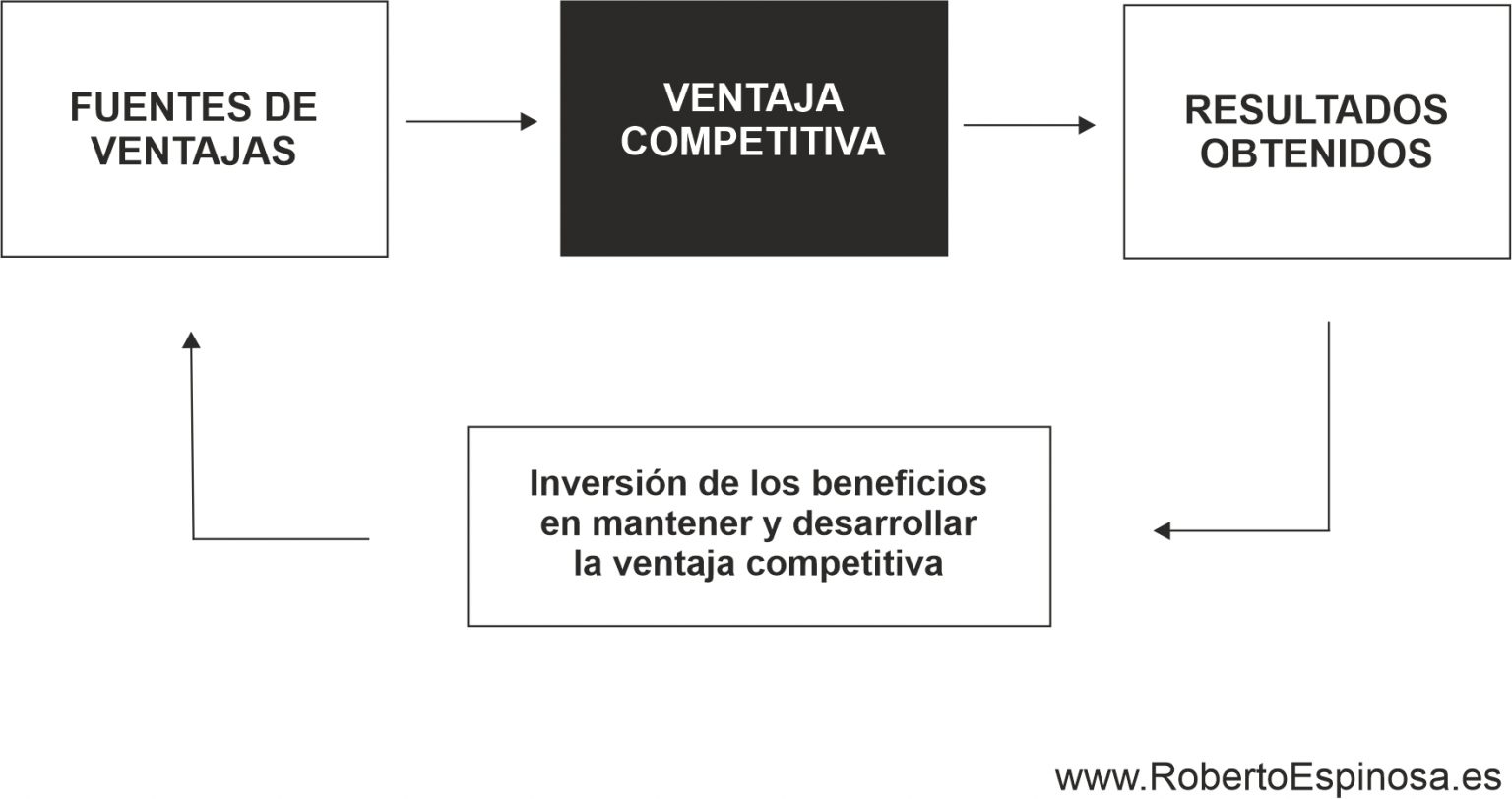 Ventaja Competitiva: qué es, claves, tipos y ejemplos - Roberto Espinosa