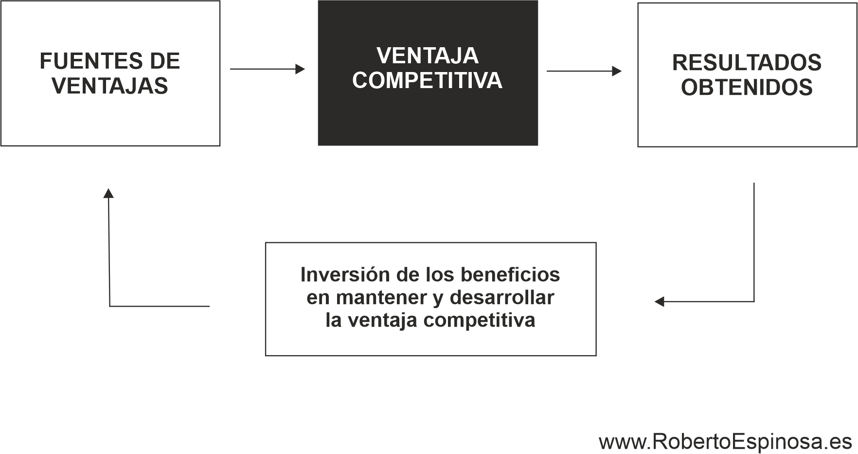 Ventaja Competitiva: qué es, claves, tipos y ejemplos – Roberto Espinosa